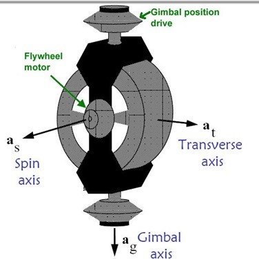 Satellite Control: How Mass Properties Affect It
