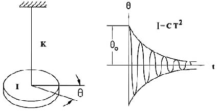 Torsion Pendulum Theory | Moment of Inertia Pendulum