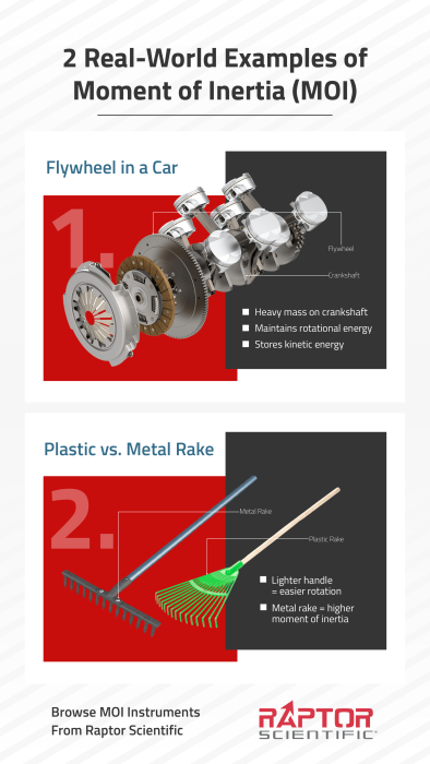 How to Calculate Moment of Inertia | MOI Calculation